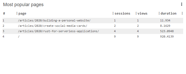 Adding Telemetry To A Nuxt App N14n dev